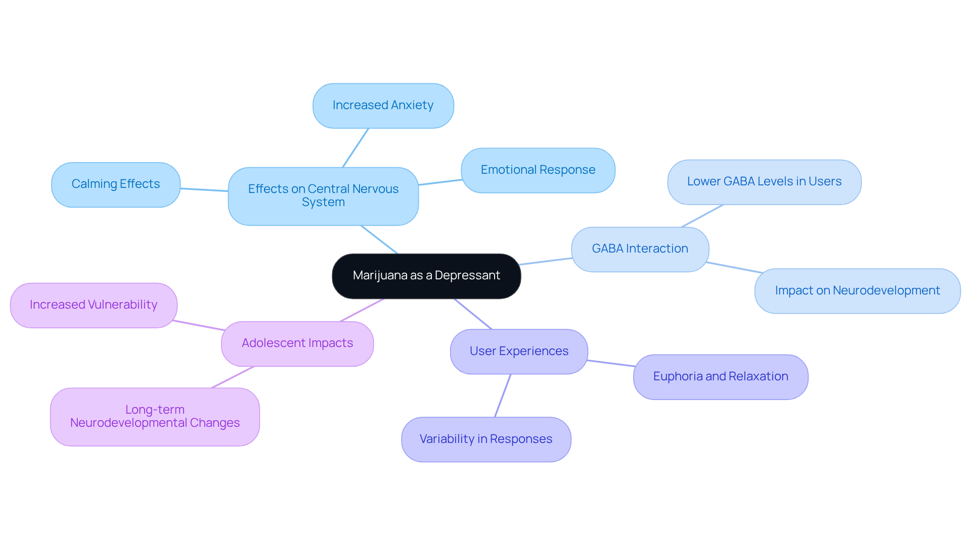 The center represents marijuana's role as a depressant, and the branches show various effects and experiences users may have, along with important studies on its impact. The center represents marijuana's role as a depressant, and the branches show various effects and experiences users may have, along with important studies on its impact.