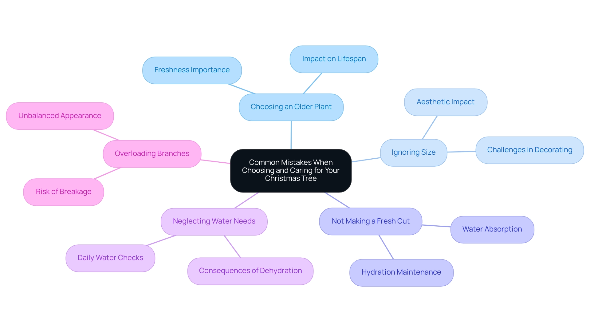 Each branch represents a common mistake related to Christmas tree selection and care, with sub-branches detailing specific impacts or considerations.