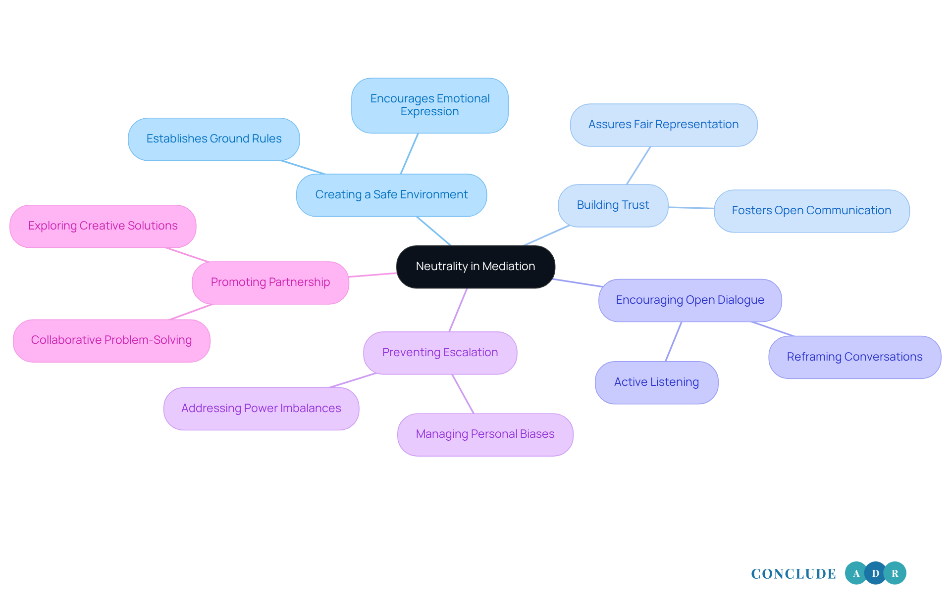 The central idea is neutrality, and each branch represents a key benefit or role of neutrality in mediation. Follow the branches to see how neutrality contributes to a fair and respectful mediation process. The central idea is neutrality, and each branch represents a key benefit or role of neutrality in mediation. Follow the branches to see how neutrality contributes to a fair and respectful mediation process.