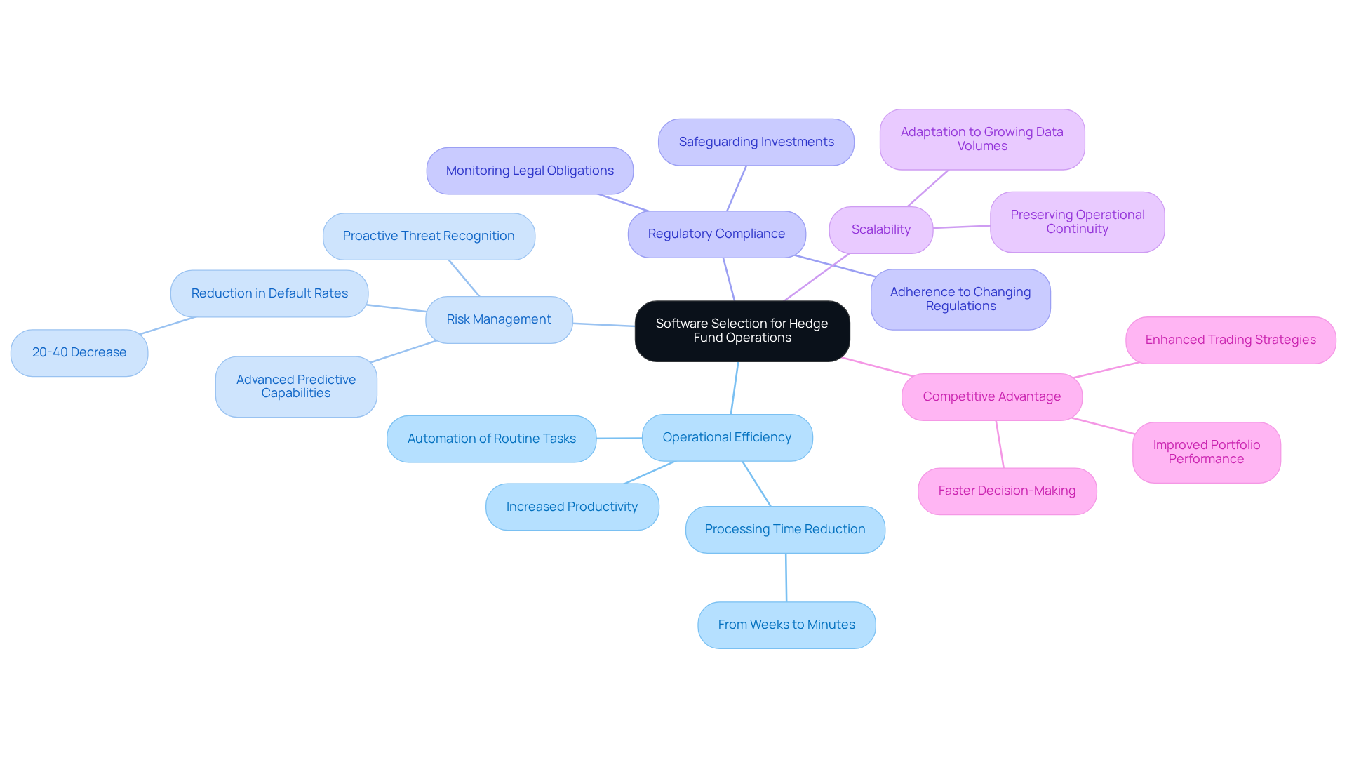 This mindmap starts with the central idea of software selection and branches out into five key implications. Each branch represents a different aspect of how software impacts hedge fund operations, with further details provided in the sub-branches. This structure helps you see how each implication relates to the overall theme.