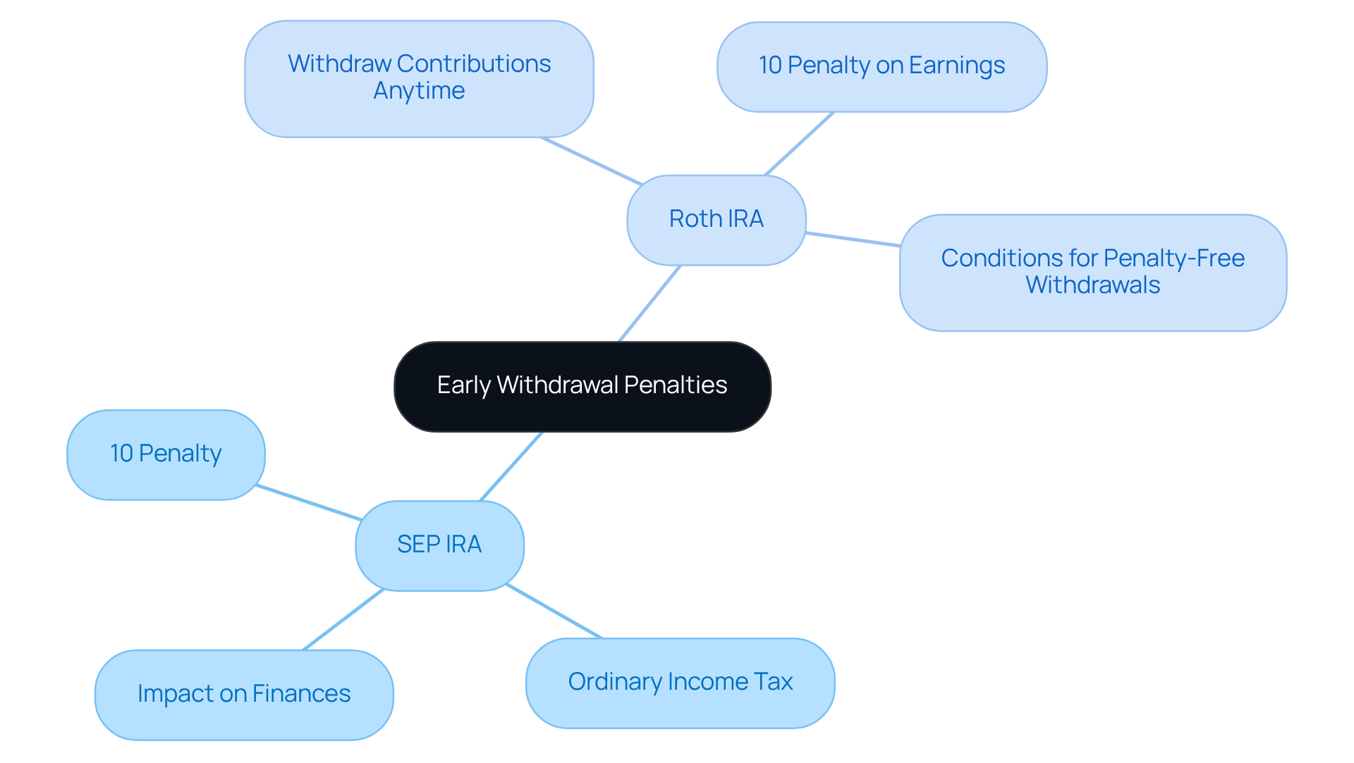 The central node represents the topic of early withdrawal penalties, with branches showing the specific rules and implications for each type of IRA. Follow the branches to see how each account differs in terms of penalties and flexibility. The central node represents the topic of early withdrawal penalties, with branches showing the specific rules and implications for each type of IRA. Follow the branches to see how each account differs in terms of penalties and flexibility.