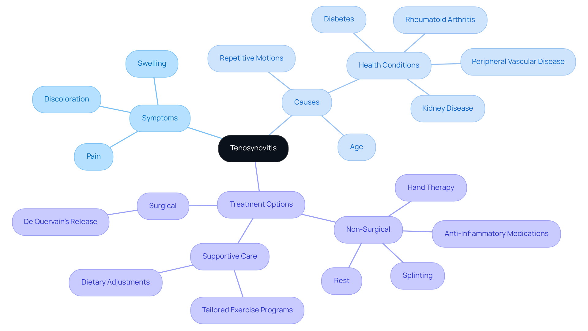 This mindmap starts with the main topic of tenosynovitis at the center. From there, you can explore symptoms, causes, and treatment options. Each branch leads to more specific details, helping you understand how everything connects and what to look for if you or someone you know is dealing with this condition. This mindmap starts with the main topic of tenosynovitis at the center. From there, you can explore symptoms, causes, and treatment options. Each branch leads to more specific details, helping you understand how everything connects and what to look for if you or someone you know is dealing with this condition.