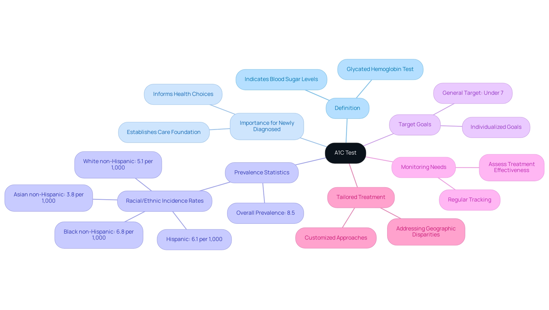 The central node represents the A1C test, with branches detailing its definition, importance, statistics, goals, monitoring, and treatment approaches.