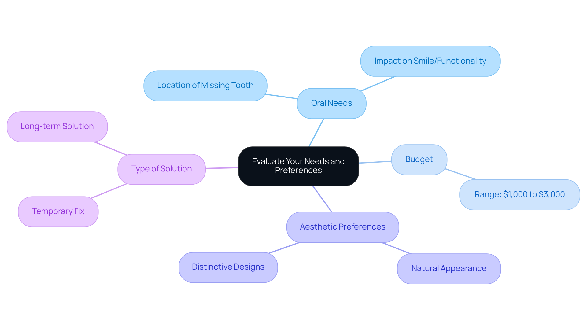 Start from the center with the main topic, then follow the branches to explore each consideration. Each color represents a different factor to help you easily understand what to evaluate. Start from the center with the main topic, then follow the branches to explore each consideration. Each color represents a different factor to help you easily understand what to evaluate.