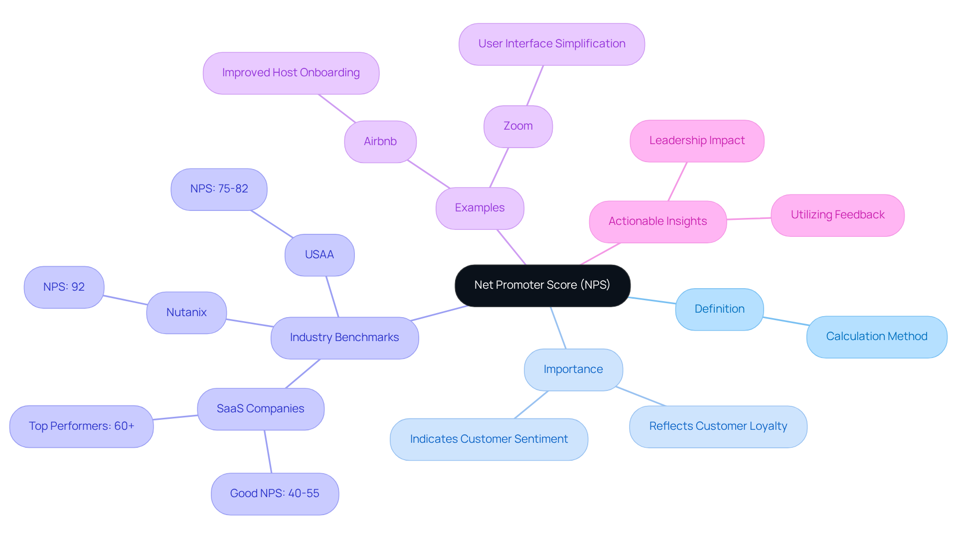 This mindmap starts with the central concept of NPS and branches out to show its definition, importance, industry benchmarks, real-world examples, and actionable insights. Each branch represents a key aspect of NPS, helping you see how they connect and contribute to understanding customer loyalty.