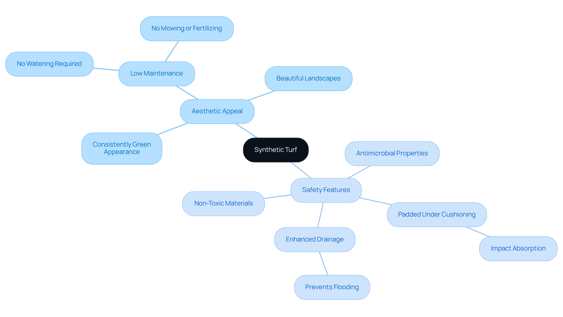 The central node represents synthetic turf, with branches showing its aesthetic and safety benefits. Each sub-branch details specific features, helping you understand why synthetic turf is a great choice for homeowners.