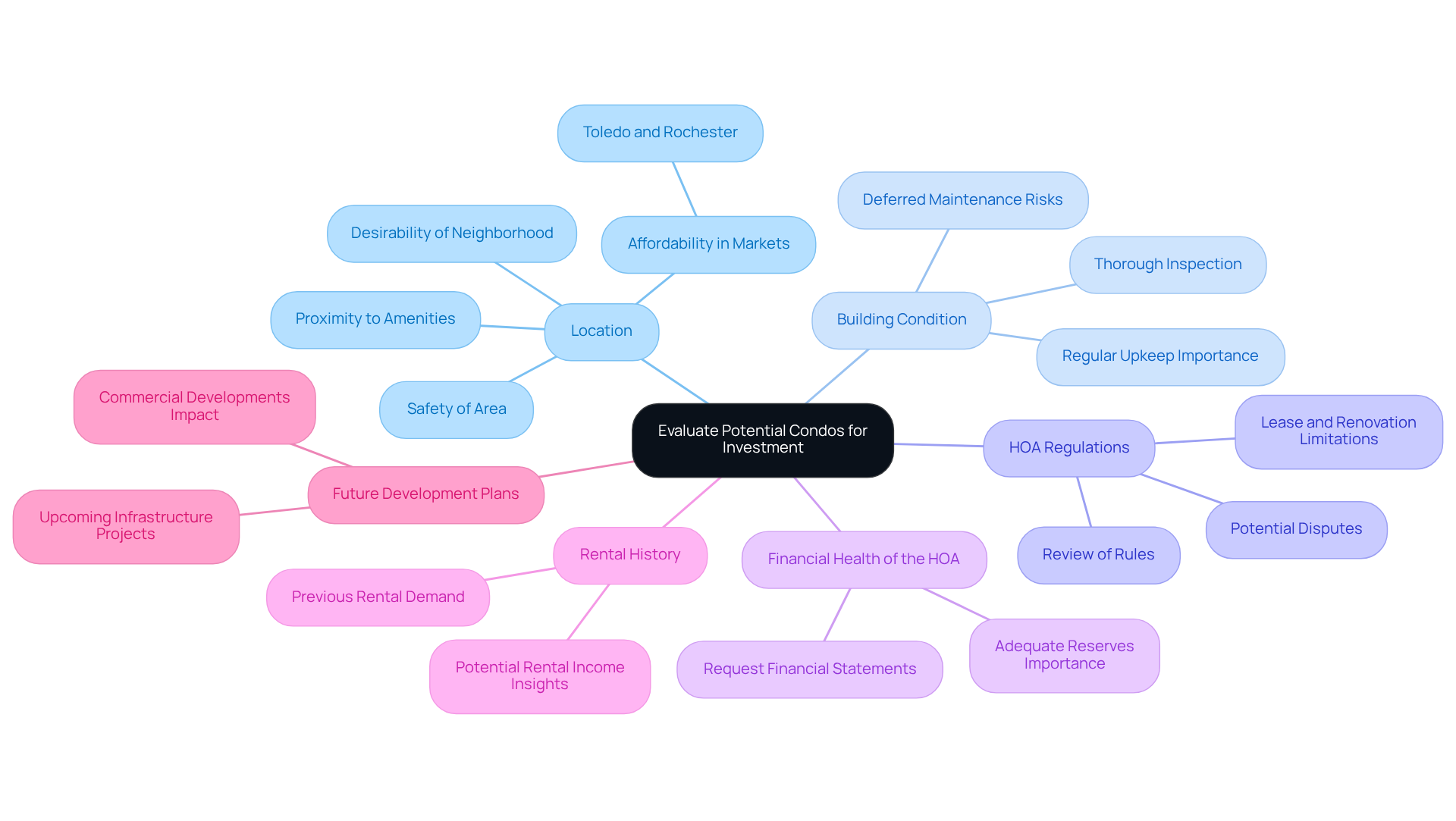 The central node represents the main topic of condo evaluation. Each branch shows a critical factor to consider, and the sub-branches provide additional details or examples related to that factor. This layout helps you see how each aspect connects to your investment strategy.
