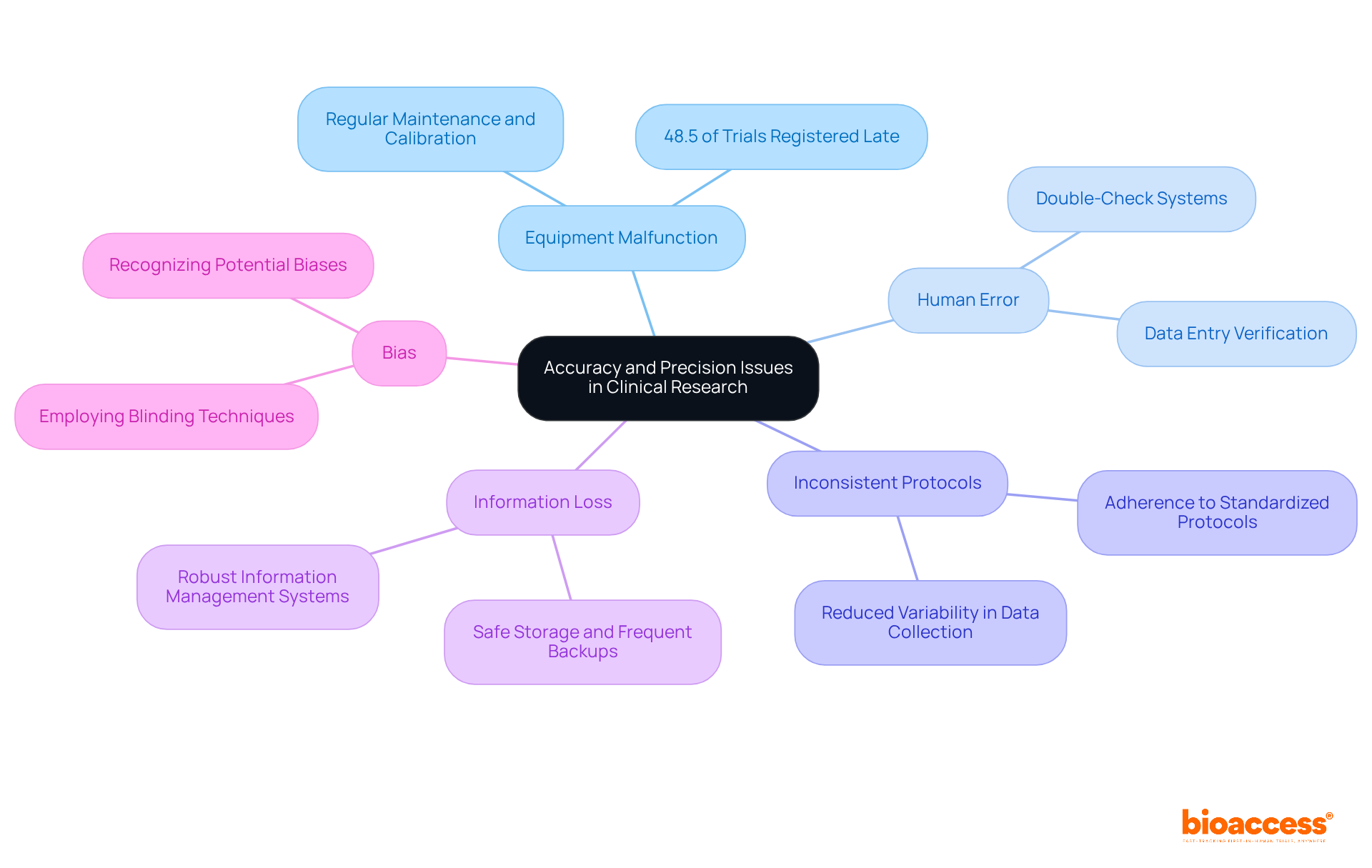 The central node represents the main theme of accuracy and precision in research. Each branch shows a specific issue that can affect outcomes, with further details on what each issue entails. This helps you easily see how these problems are interconnected and their impact on clinical research.