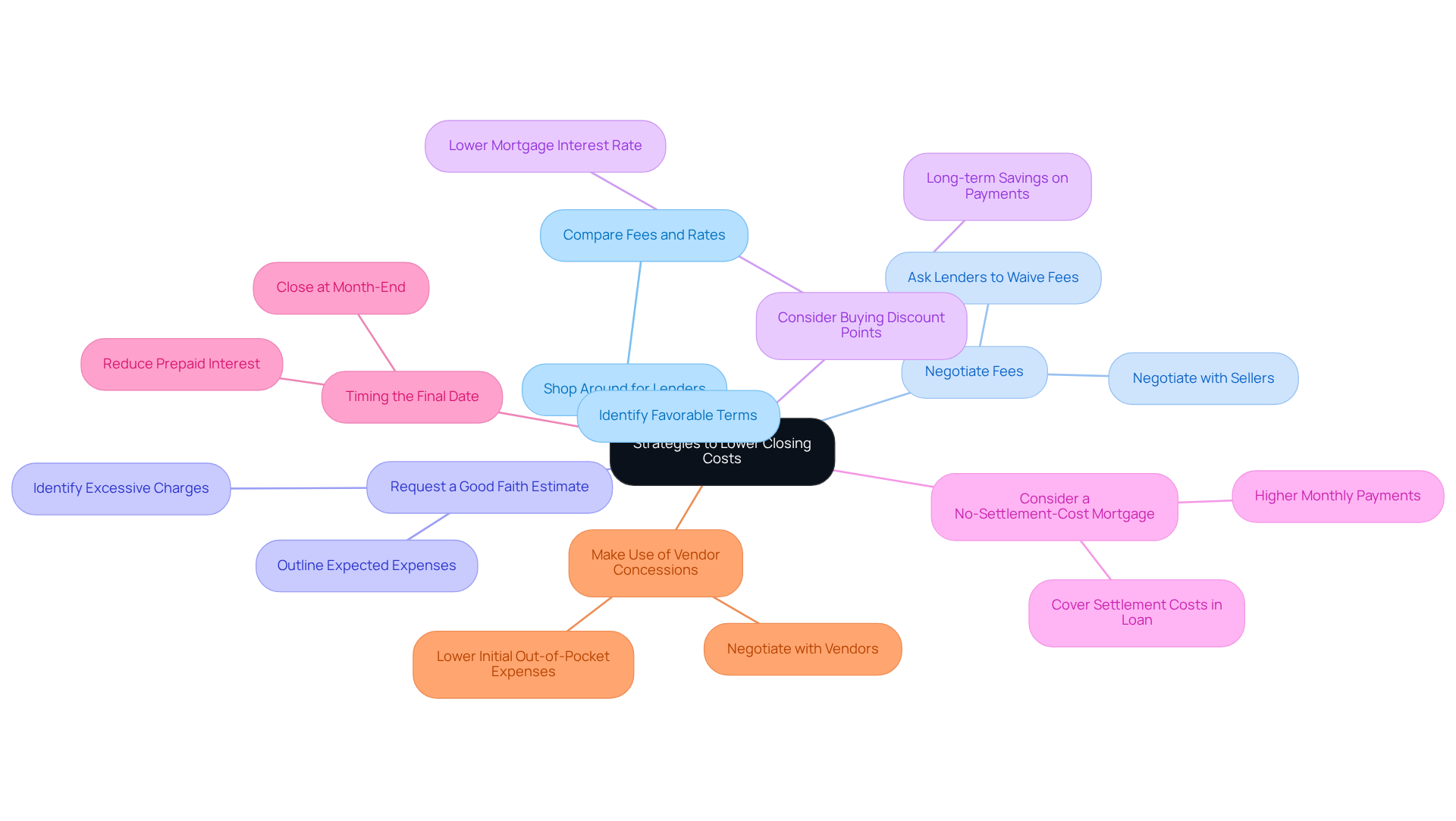 The central node represents the main goal of reducing closing costs, while each branch shows a specific strategy. Follow the branches to see detailed tips and actions that can help homebuyers save money.