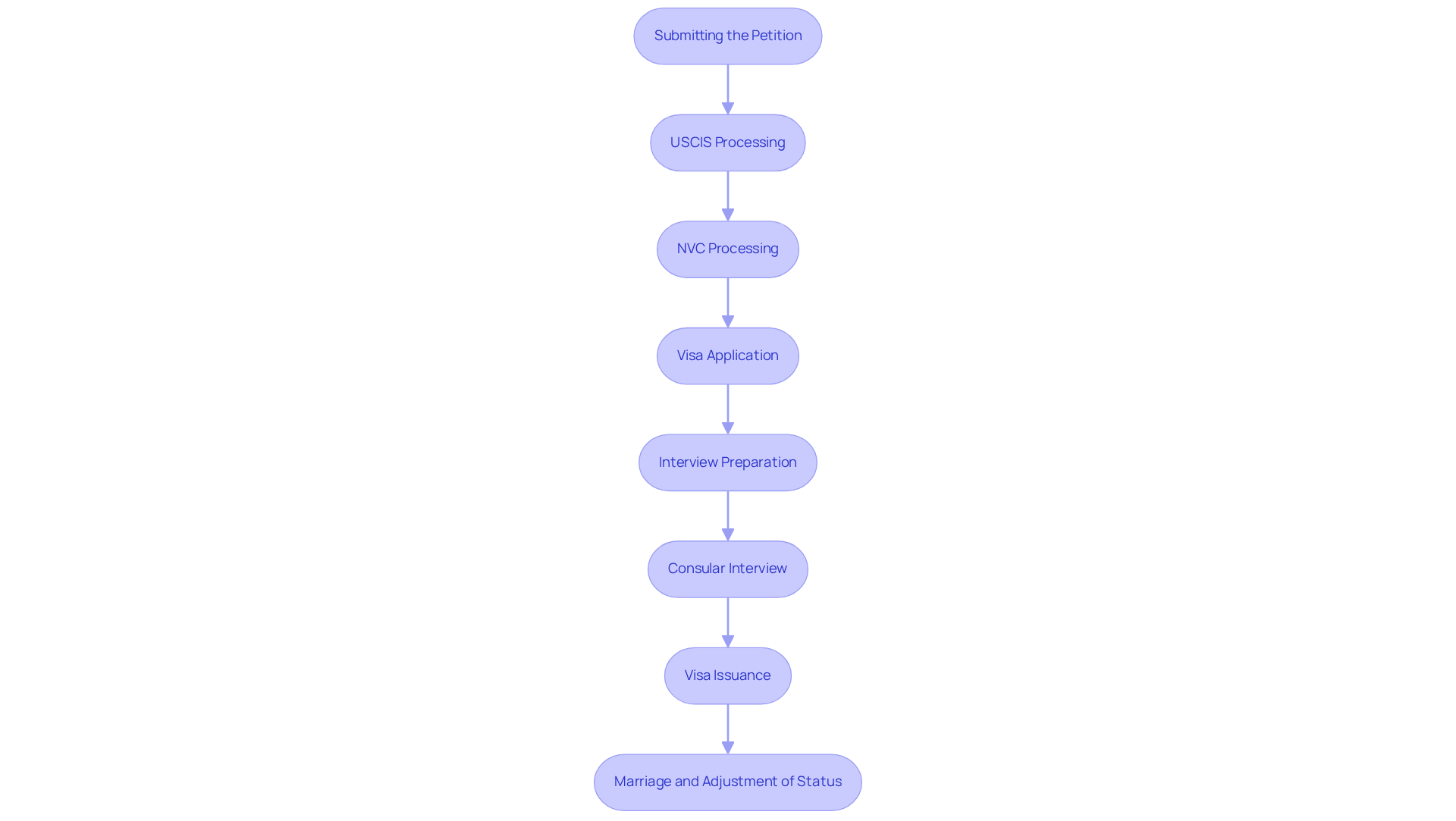 Each box represents a step in the K-1 visa application process. Follow the arrows to see how each step leads to the next, guiding you through the entire procedure from petition submission to marriage and obtaining permanent residency.