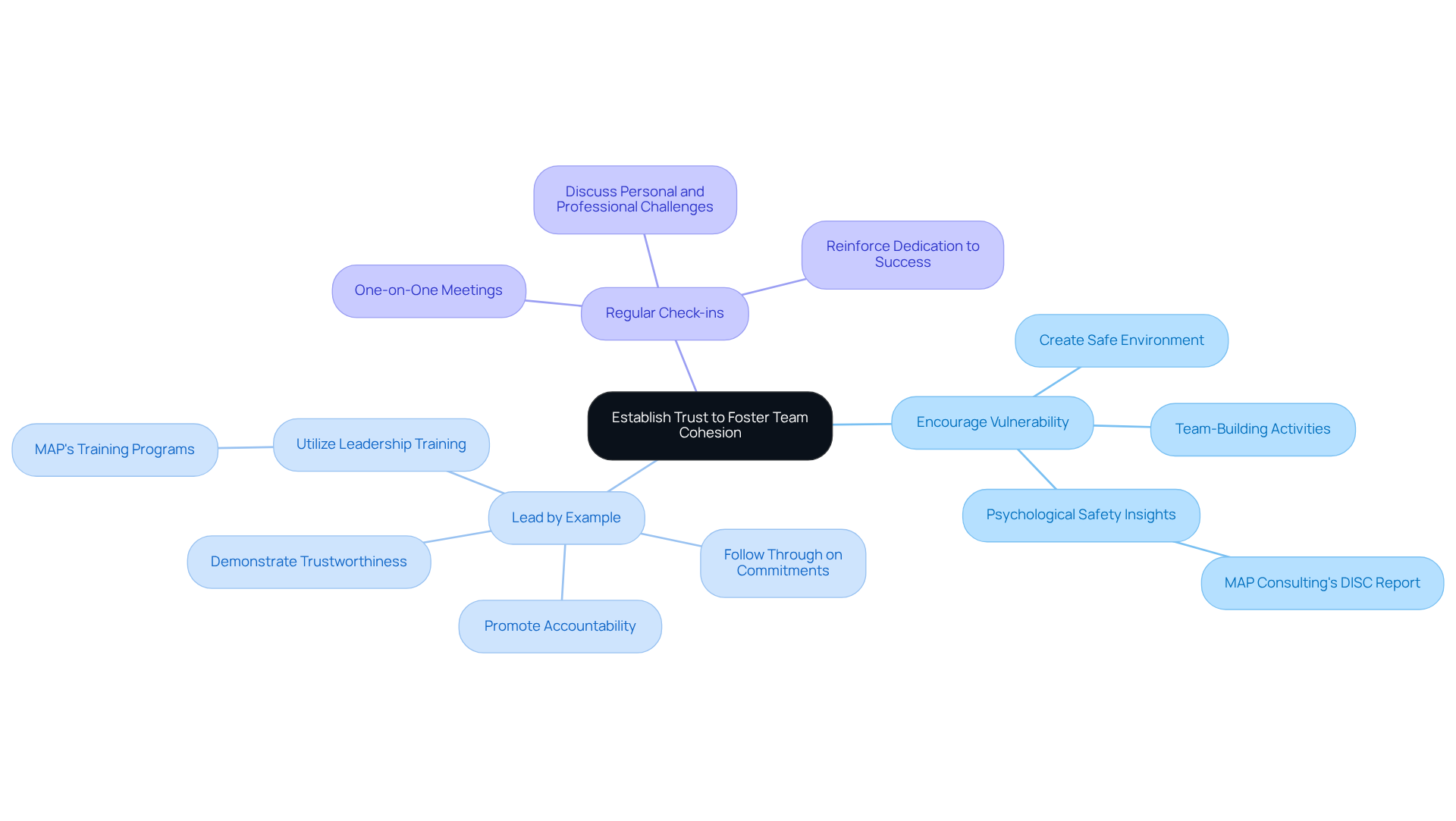 This mindmap illustrates how to foster trust within your team. Start at the center with the main idea, then explore each strategy and its specific actions. The more you branch out, the deeper you dive into how to create a supportive and productive team environment.