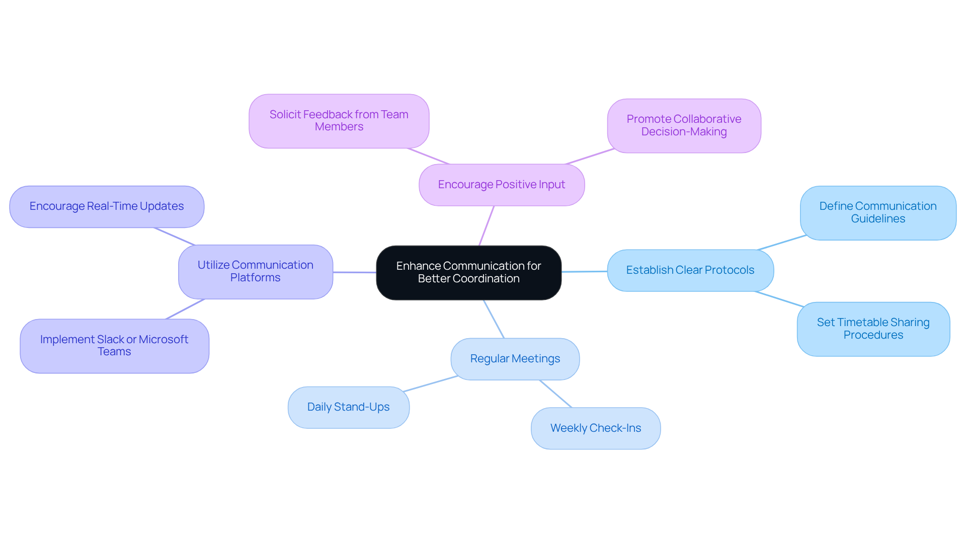 The central node represents the main goal of improving communication. Each branch shows a strategy that contributes to this goal, with further details available as sub-branches.