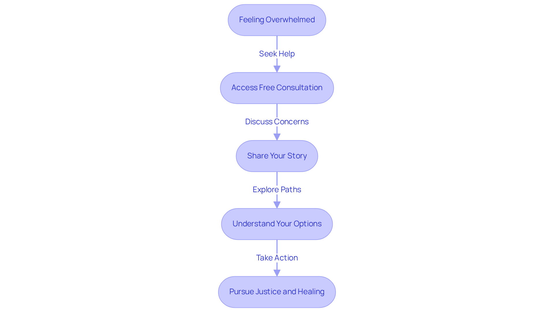This flowchart illustrates the journey from feeling overwhelmed to seeking legal help. Each step shows how you can move forward, starting with the free consultation that opens the door to understanding your options and pursuing justice. This flowchart illustrates the journey from feeling overwhelmed to seeking legal help. Each step shows how you can move forward, starting with the free consultation that opens the door to understanding your options and pursuing justice.