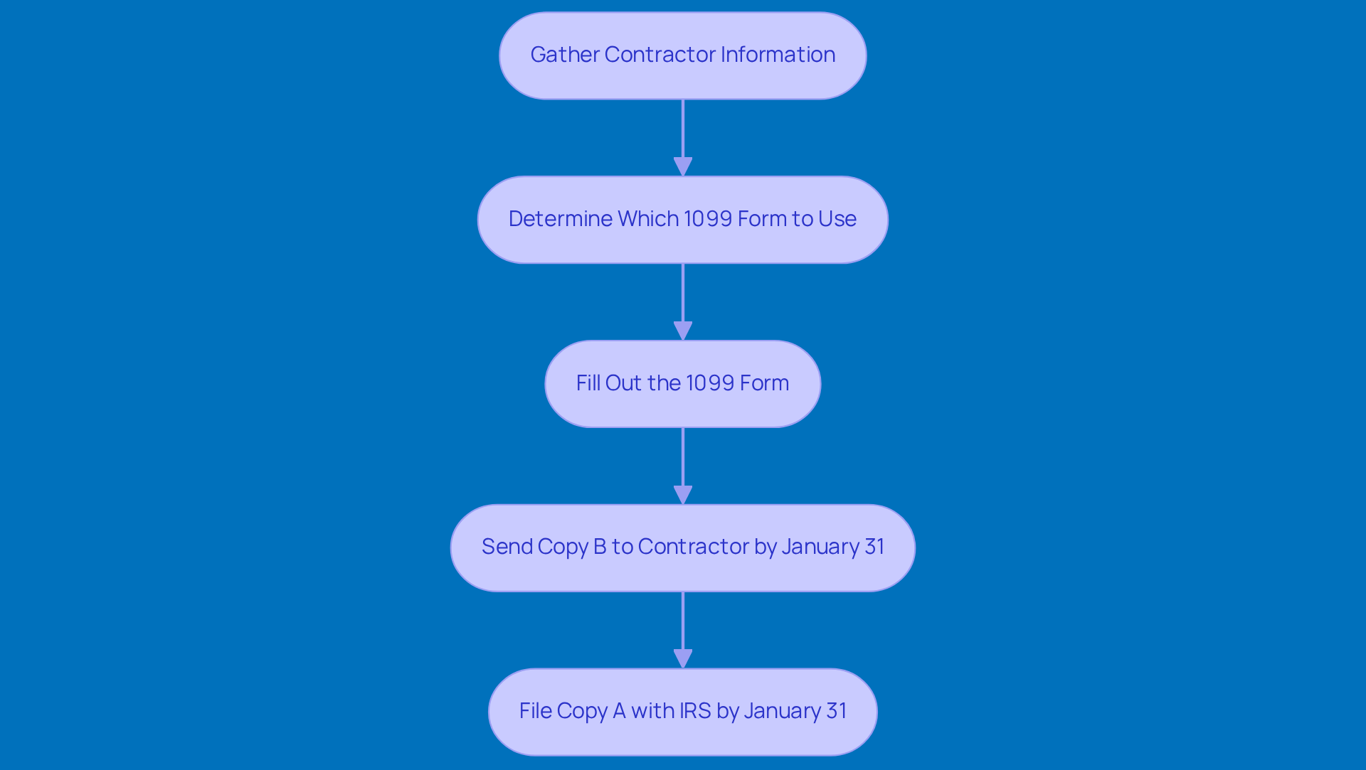 Follow the arrows to see each step in the process of issuing 1099 forms. Each box represents a key action you need to take, from gathering information to filing with the IRS. This flowchart will help you stay organized and compliant!