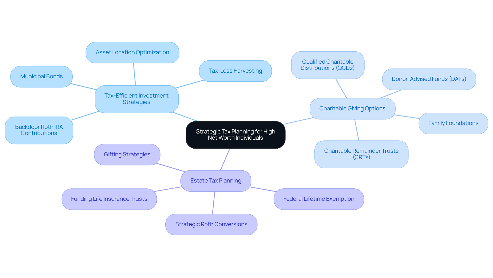 The central node represents the overall theme of tax planning, while branches show different strategies and their specific components. Each color-coded branch highlights a particular area of focus, helping you visualize how these strategies work together to secure financial success.