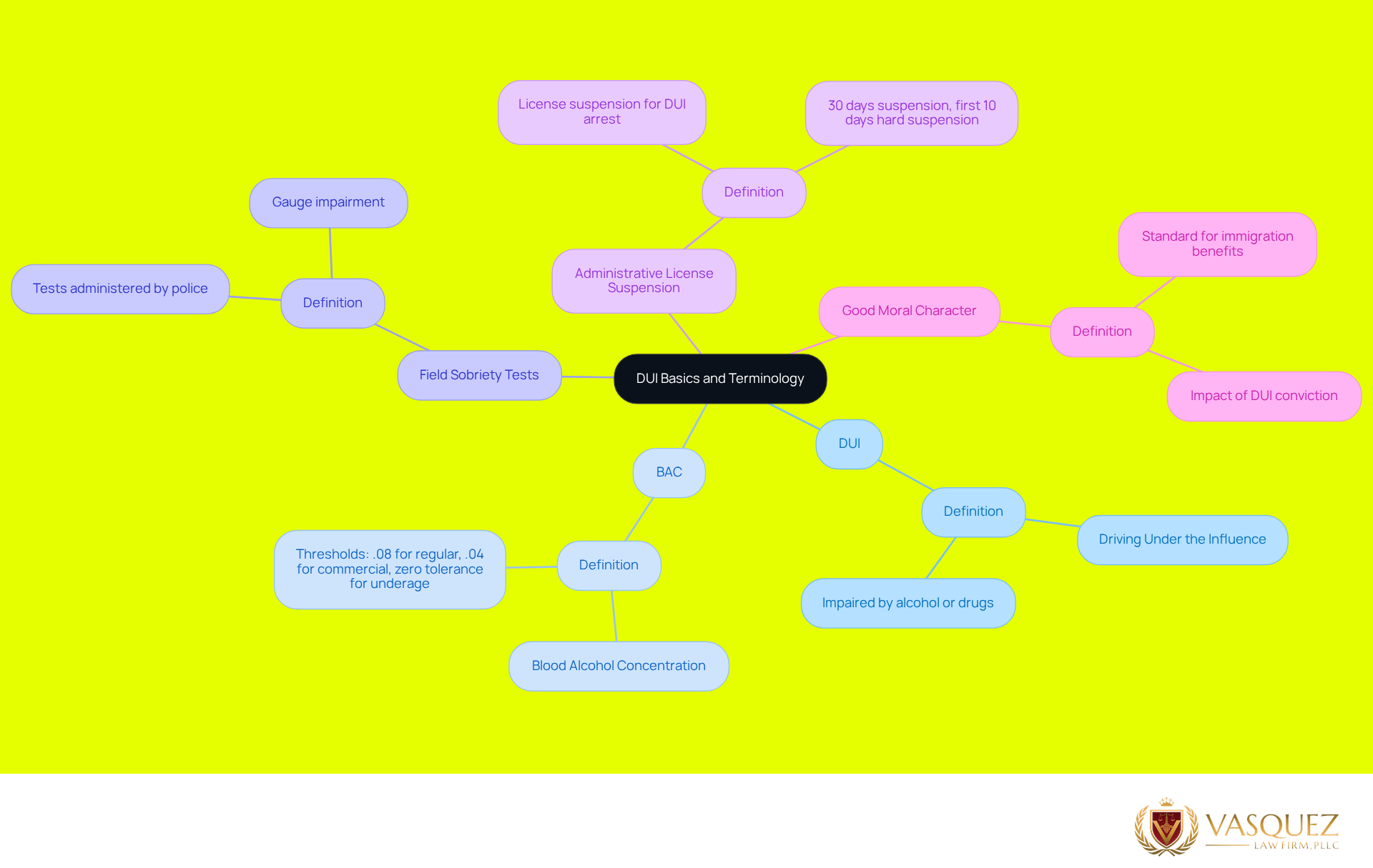 This mindmap starts with the main topic of DUI basics at the center. Each branch represents a key term related to DUI laws, and the sub-branches provide definitions. This layout helps you see how each term connects to the overall topic, making it easier to understand the complexities of DUI laws.