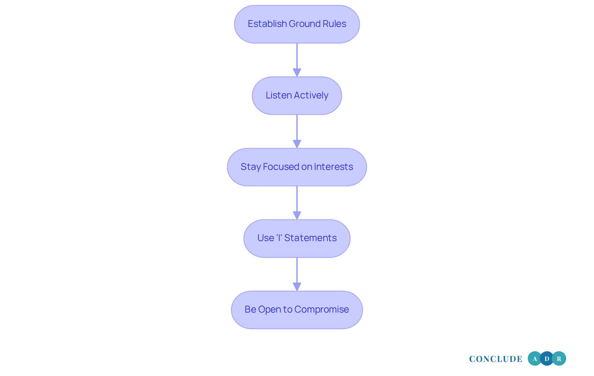 Each box represents a step you can take during mediation. Follow the arrows to see how each step builds on the previous one, guiding you through the process.
