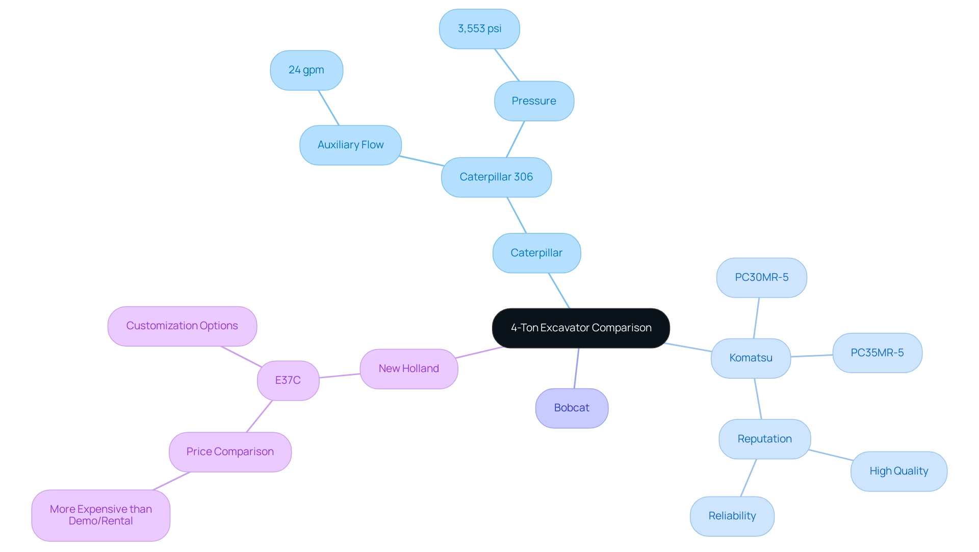 The central node represents the overall comparison of excavators, with branches indicating different brands and sub-branches detailing individual models and their specifications.