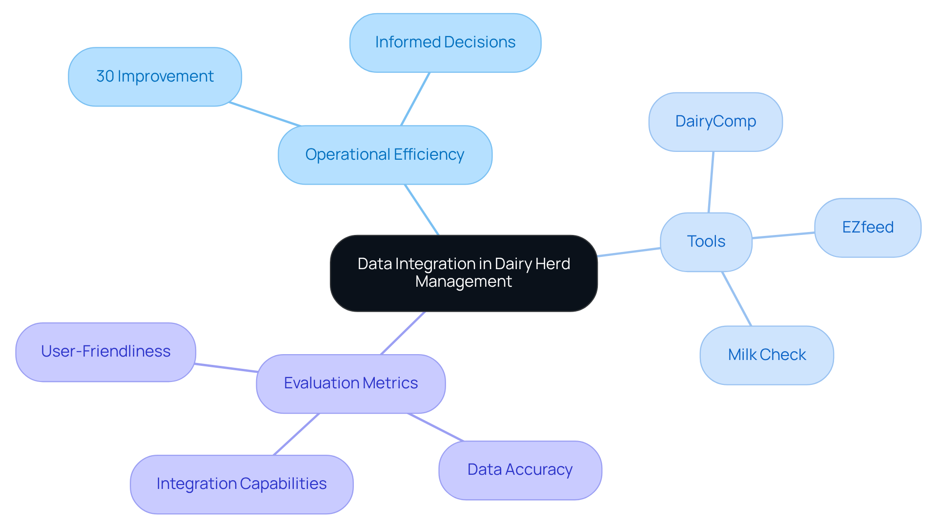 The center represents the main topic of data integration, with branches showing how it improves efficiency, the tools involved, and the metrics for evaluating software. Follow the branches to understand the connections and importance of each element.