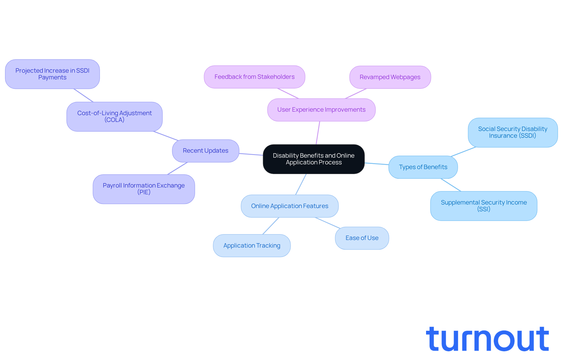 The center represents the main topic, and the branches show different aspects of disability benefits and how to apply online. Each branch connects to specific details, making it easier to understand the whole process.
