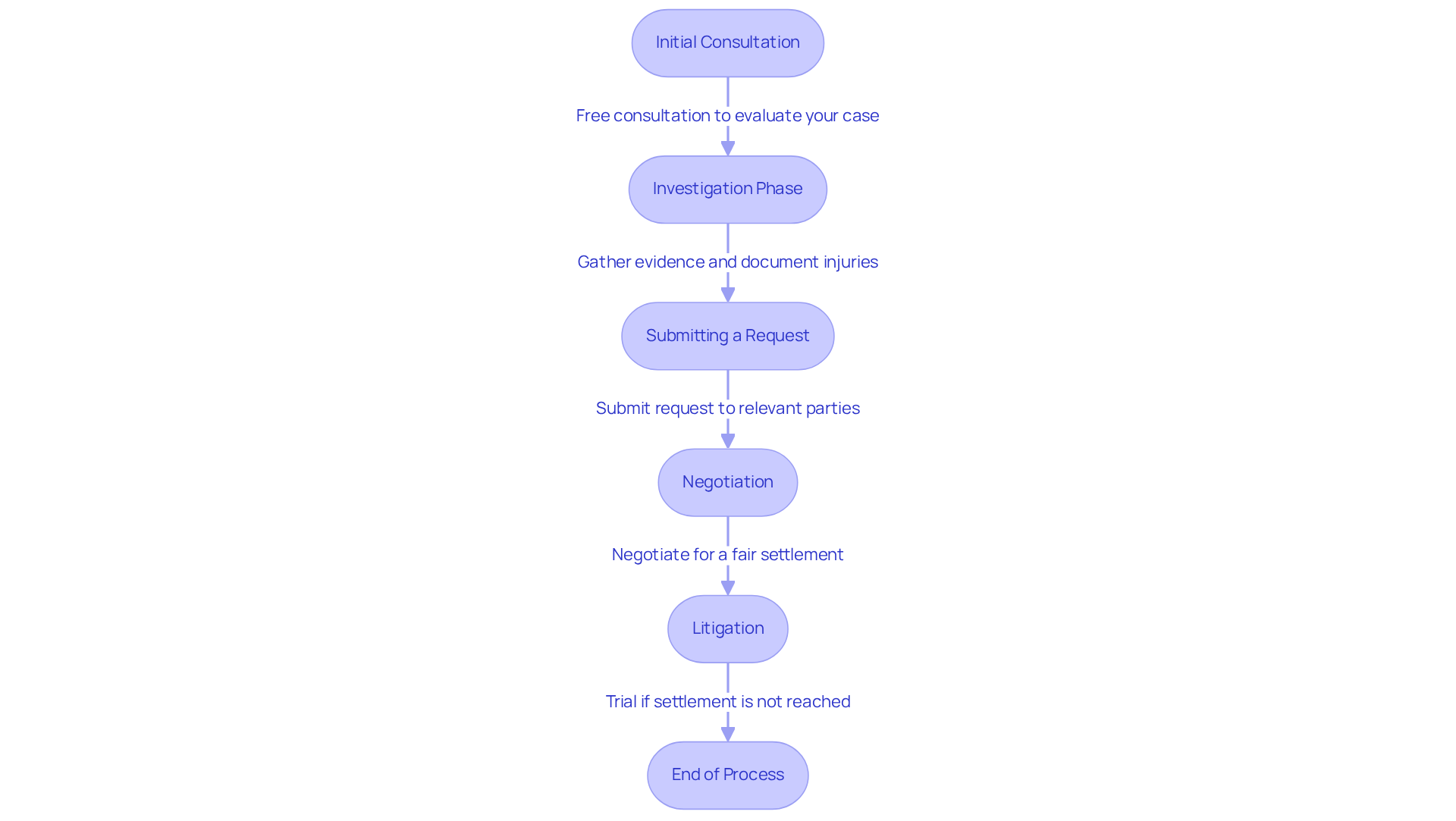 Follow the arrows to see how the legal process unfolds step by step. Each box represents a phase you will go through, with key actions and considerations to keep in mind.
