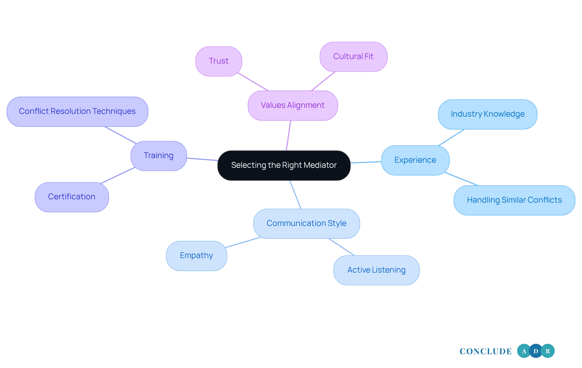 Begin at the center with the main idea of selecting a mediator, then explore each branch to see the important qualities to look for. Each branch represents a key factor that can influence the success of mediation. Begin at the center with the main idea of selecting a mediator, then explore each branch to see the important qualities to look for. Each branch represents a key factor that can influence the success of mediation.