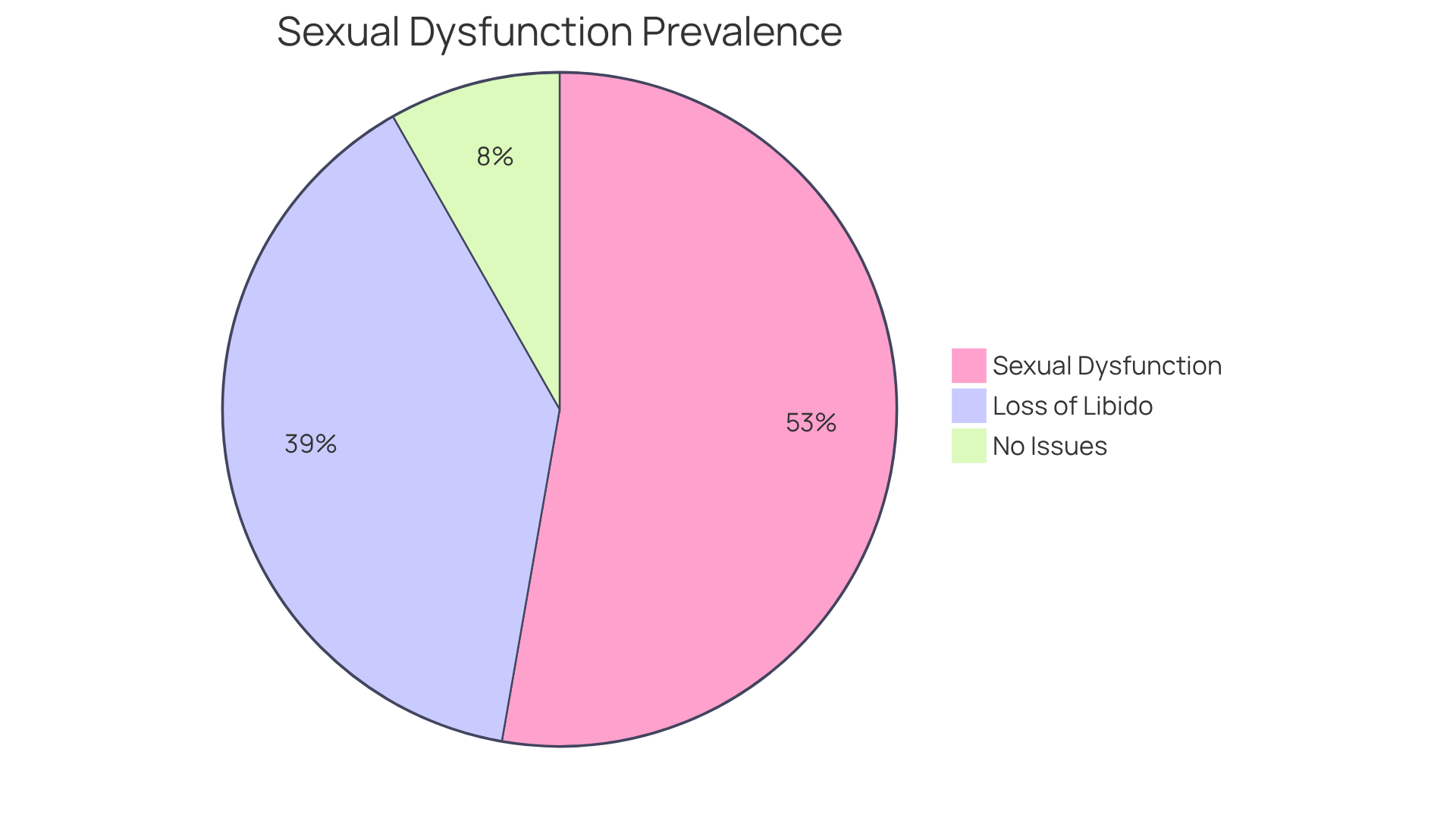 This chart shows how many postmenopausal individuals experience sexual dysfunction and loss of libido. The larger the slice, the more common that experience is among women. The blue slice represents those with sexual dysfunction, the orange slice shows those with libido loss, and the gray slice indicates those who do not face these issues.