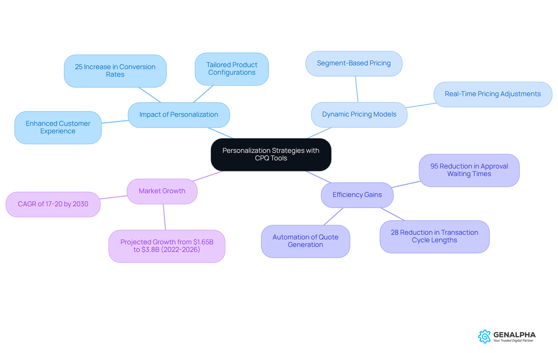 The central node represents the main topic, while the branches show key areas of focus. Each sub-branch provides specific details or statistics that support the main ideas, helping you understand how CPQ tools can enhance personalization in sales. The central node represents the main topic, while the branches show key areas of focus. Each sub-branch provides specific details or statistics that support the main ideas, helping you understand how CPQ tools can enhance personalization in sales.
