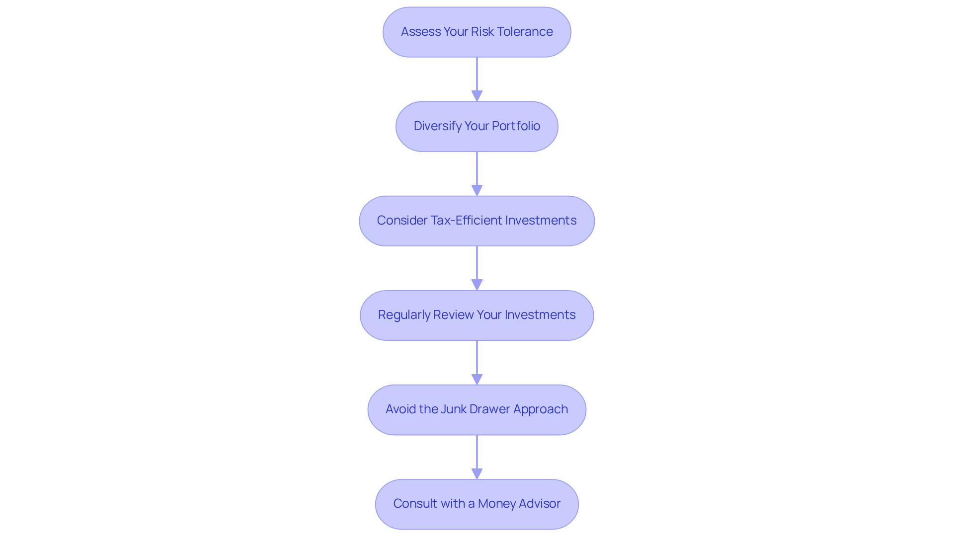 Each box represents a key step in selecting investment strategies. Follow the arrows to see how each step builds on the previous one, guiding you through the process of growing your wealth.