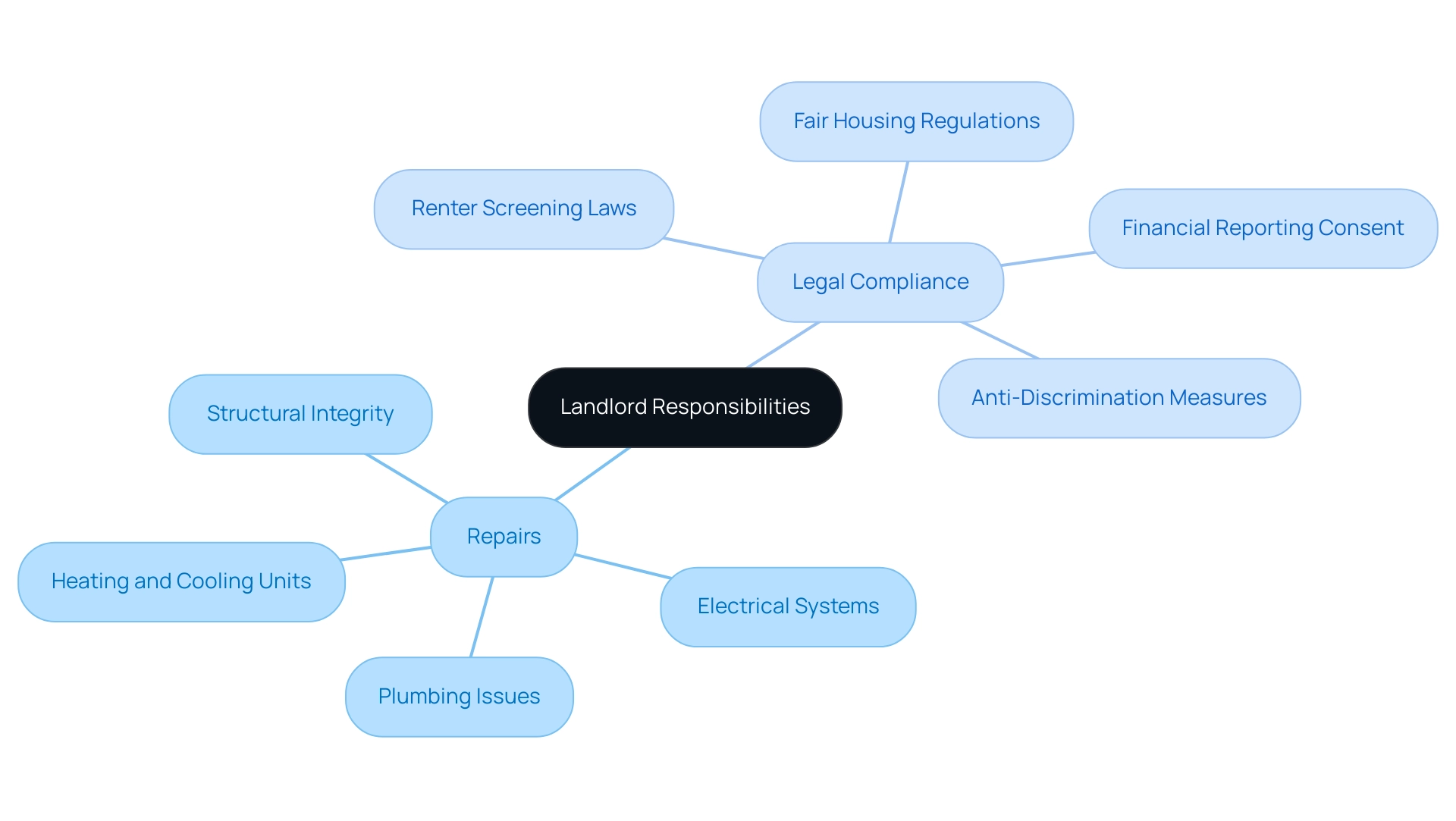 The central node represents the overall responsibilities, with branches indicating specific repair areas and legal compliance requirements. Different colors are used to distinguish between repairs and legal obligations.