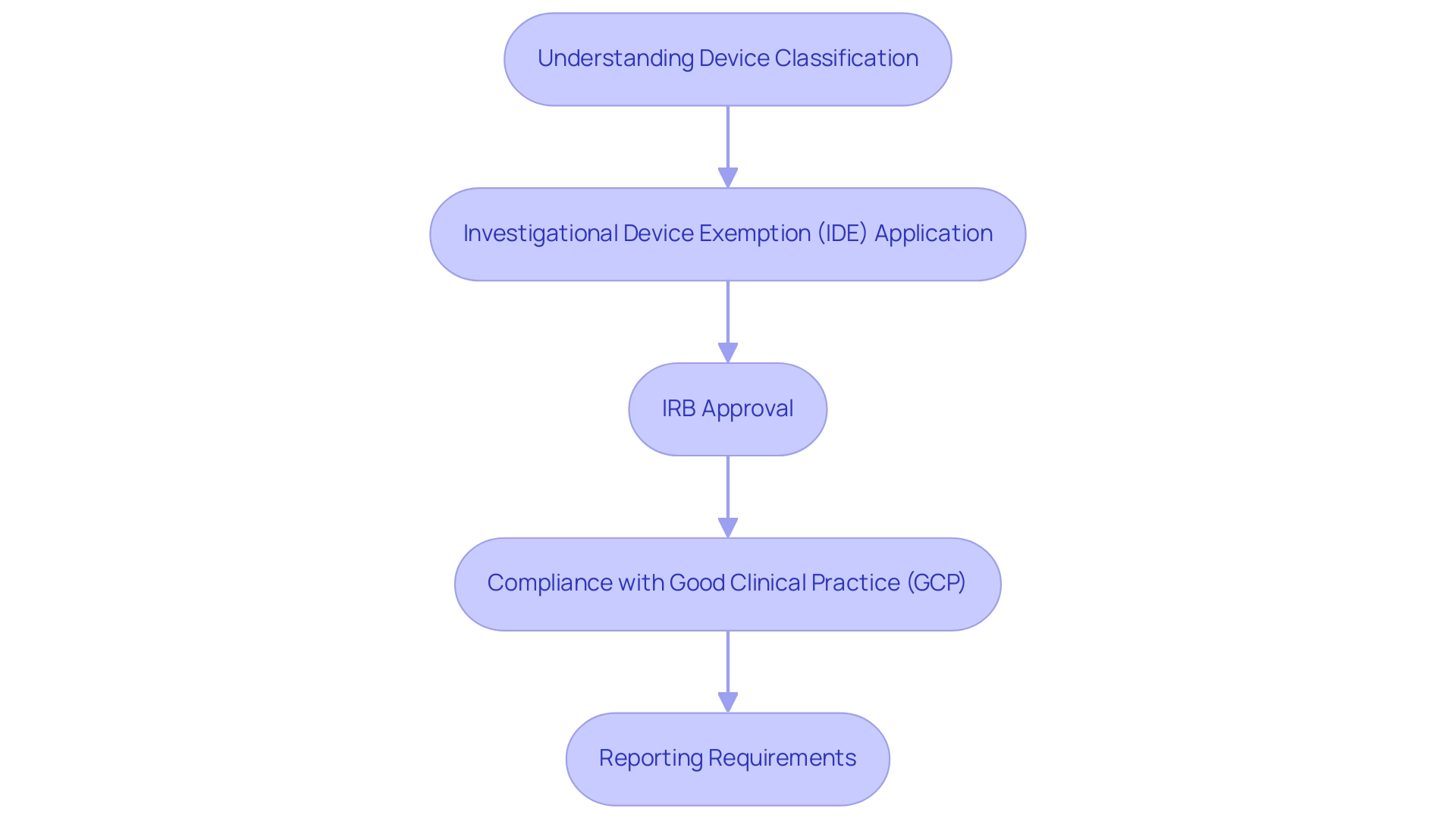 Each box represents a step in the regulatory process, with arrows indicating the sequence of actions required for successful navigation.