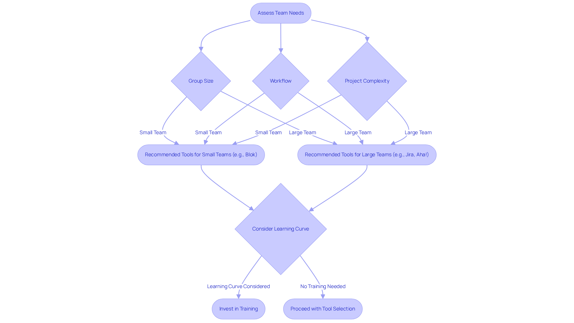 Follow the flow from assessing your team's needs to selecting the right tool. Each step helps you consider important factors like team size and project complexity, guiding you to the best choice. Follow the flow from assessing your team's needs to selecting the right tool. Each step helps you consider important factors like team size and project complexity, guiding you to the best choice.