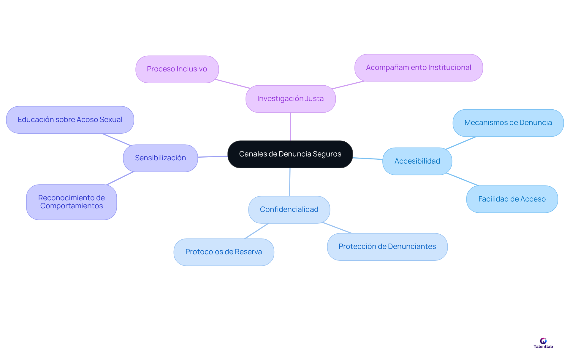 El nodo central representa la idea principal, mientras que las ramas muestran los aspectos clave que deben considerarse para establecer canales de denuncia efectivos. Cada subtema proporciona detalles adicionales sobre cómo abordar el acoso y la discriminación en el lugar de trabajo.