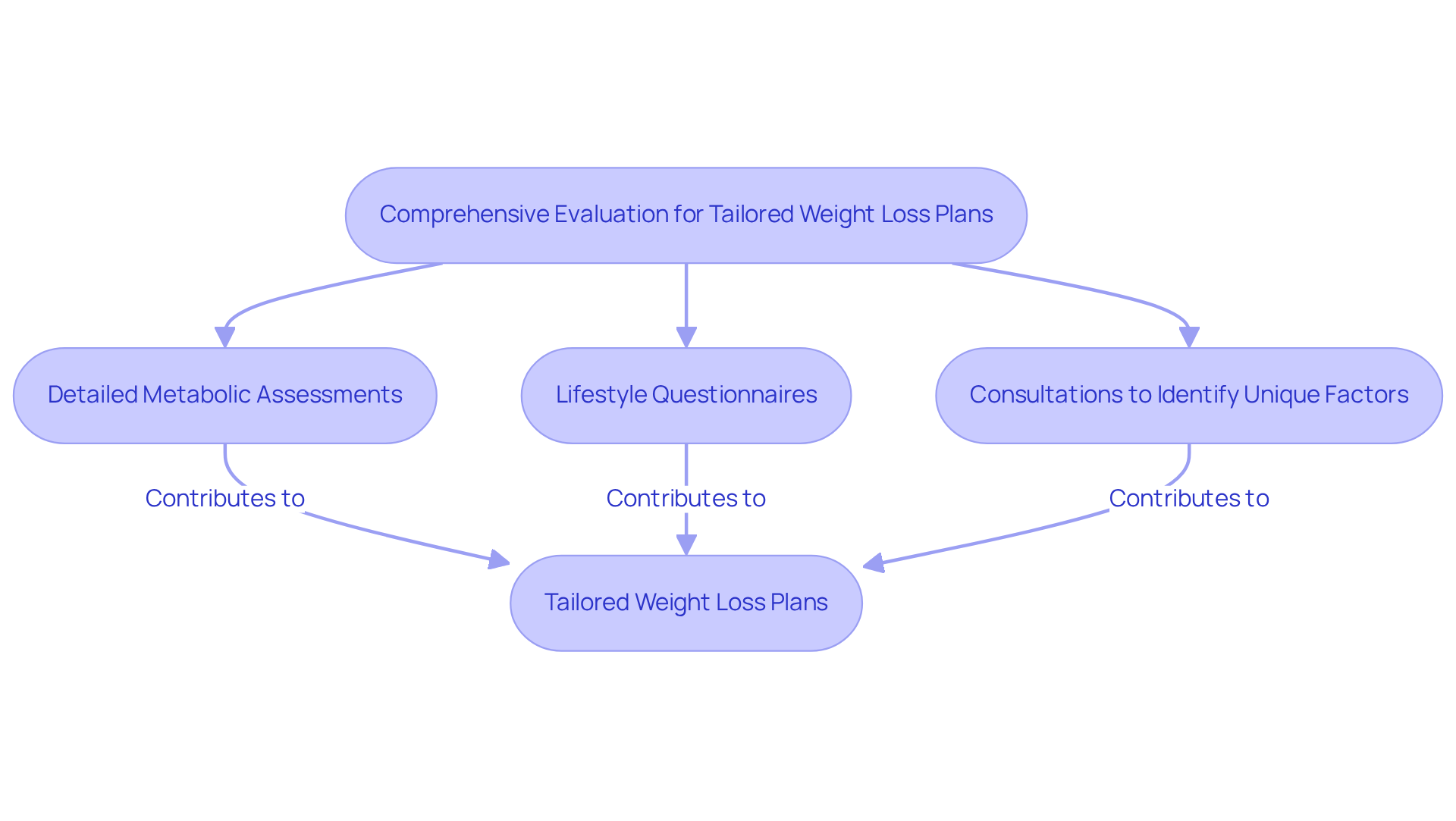 This flowchart illustrates the steps involved in creating personalized weight loss plans. Start with the comprehensive evaluation, then follow the arrows to see how each assessment contributes to developing a tailored strategy. This flowchart illustrates the steps involved in creating personalized weight loss plans. Start with the comprehensive evaluation, then follow the arrows to see how each assessment contributes to developing a tailored strategy.