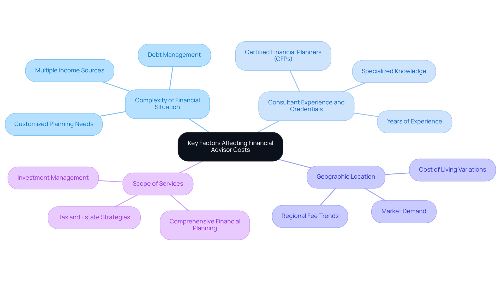 The central node represents the main topic, while the branches show the different factors that can affect how much financial advisors charge. Each branch can be explored for more details, helping you understand what to consider when choosing a financial consultant. The central node represents the main topic, while the branches show the different factors that can affect how much financial advisors charge. Each branch can be explored for more details, helping you understand what to consider when choosing a financial consultant.