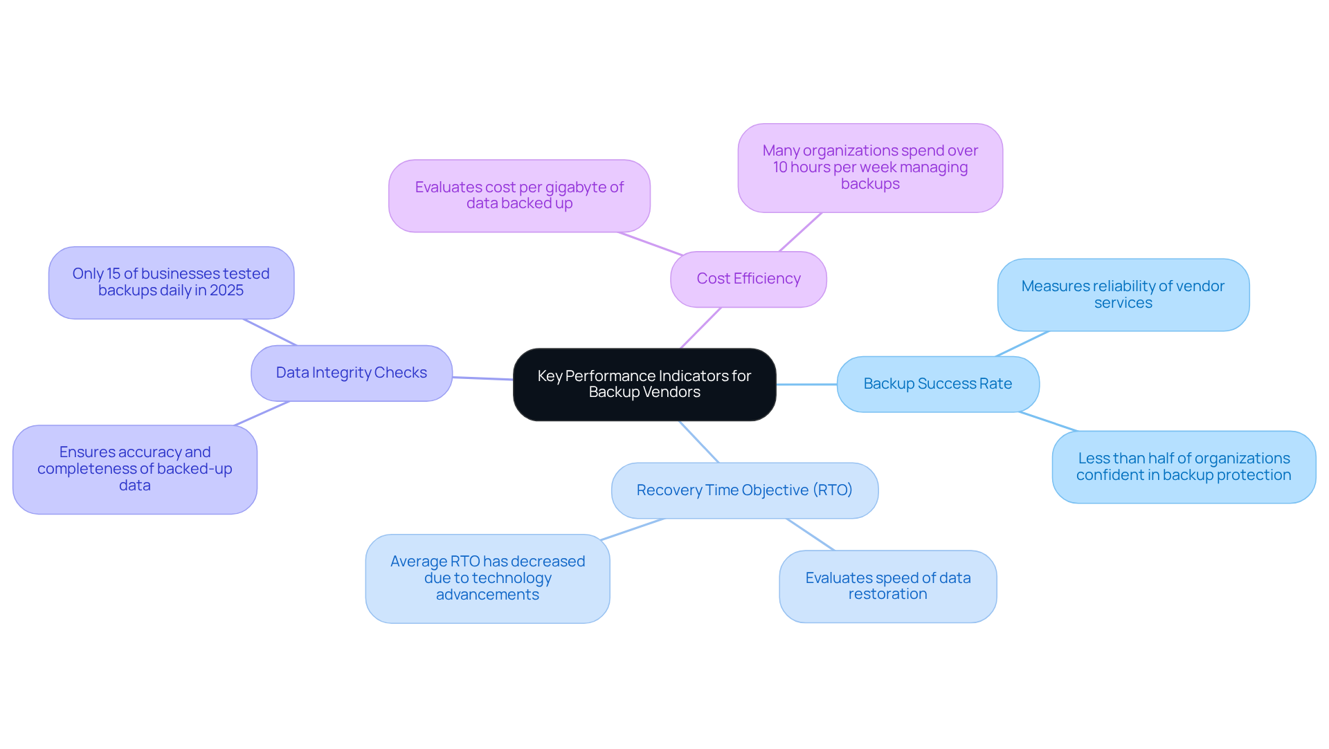 The central node represents the main topic of KPIs for backup vendors. Each branch shows a specific KPI, and the sub-branches provide additional details or statistics that highlight why each KPI is important for assessing vendor performance.