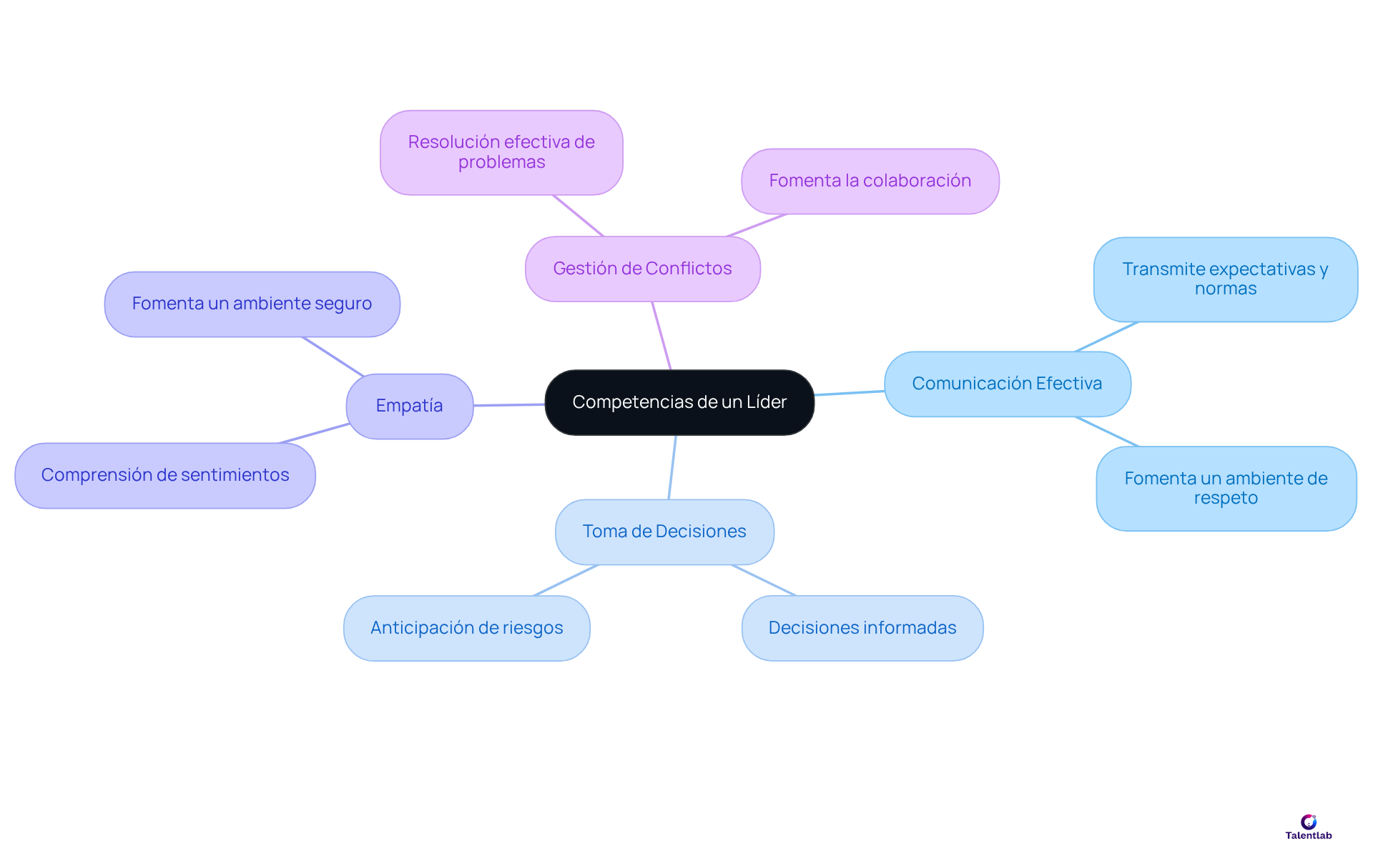 El nodo central representa las competencias de un líder, y cada rama muestra una habilidad específica. Las sub-ramas pueden incluir ejemplos o explicaciones breves sobre la importancia de cada competencia en el liderazgo.