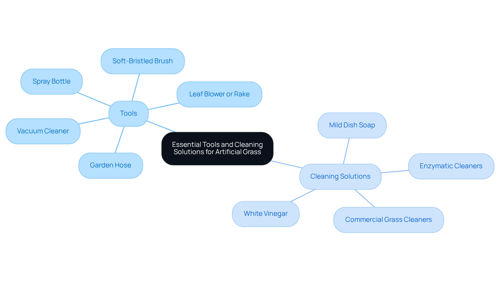 This mindmap shows the tools and cleaning solutions you need to maintain your artificial grass. Each branch represents a category, and the sub-branches list specific items. Use this map to easily identify what you need for effective cleaning and maintenance!