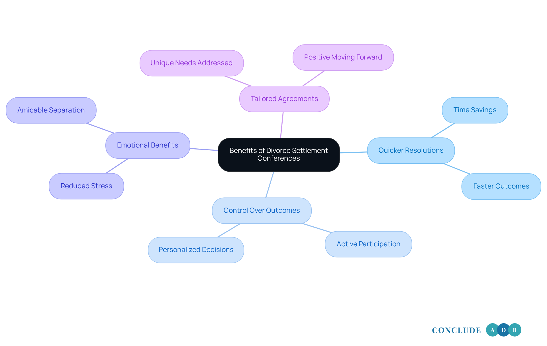 Start at the center with the main topic, then follow the branches to explore each benefit. Each color represents a different area of advantage, making it easy to see how they relate to the overall theme.