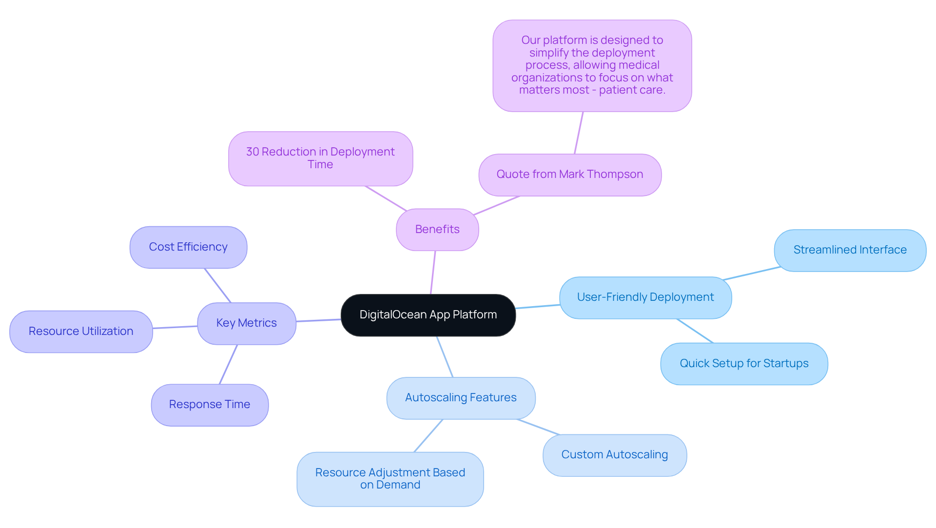 The center represents the DigitalOcean App Platform, with branches showing its main features and metrics. Each branch highlights important aspects, making it easy to see how they connect to the overall service.