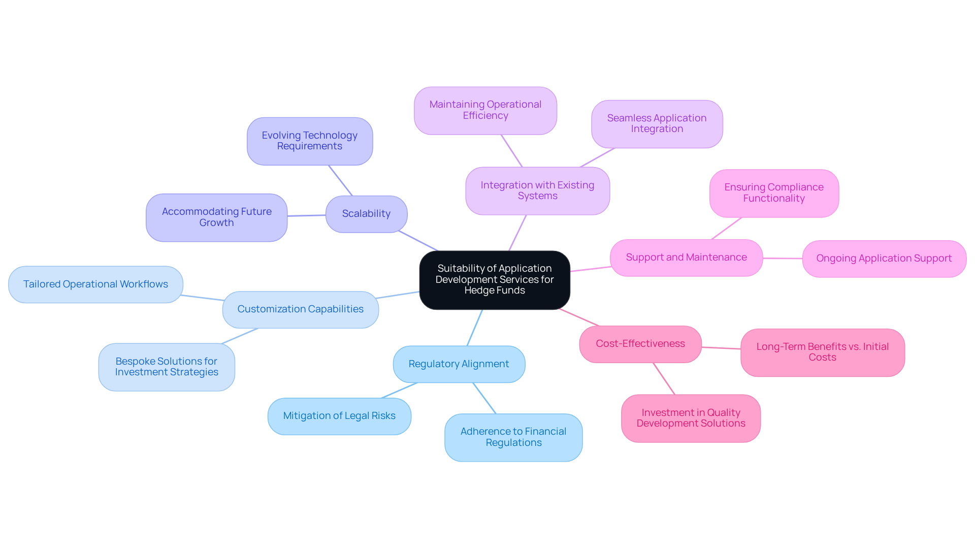 The central node represents the main topic, while each branch highlights a key factor to consider. Follow the branches to explore how each factor contributes to the overall suitability of application development services for hedge funds.