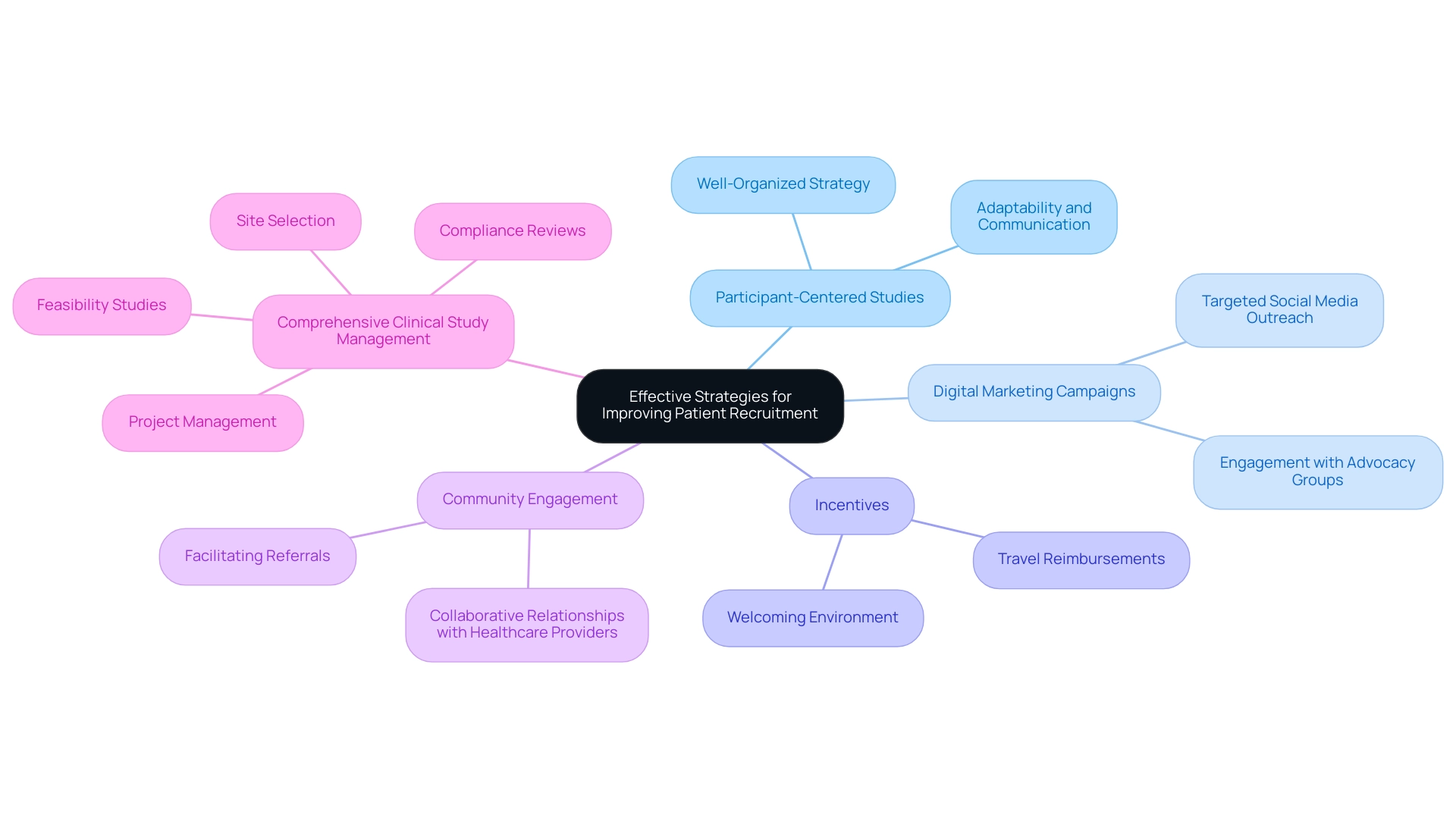 Each branch represents a strategy for improving recruitment, with sub-branches detailing specific actions or components related to that strategy.