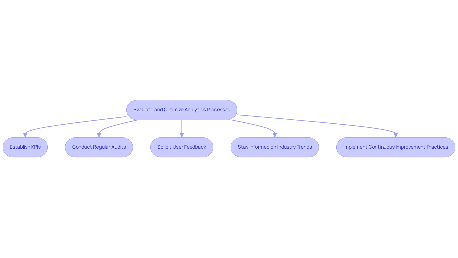 Each box represents a strategy for improving analytics processes. Follow the arrows to see how each step connects and contributes to the overall goal of optimization.