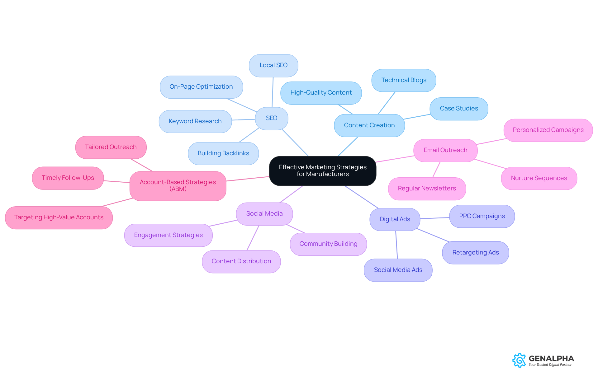 The center of the mindmap shows the main theme of marketing strategies. Each branch represents a different strategy, and the sub-branches provide specific tactics or tools related to that strategy. This layout helps you see how everything connects and what areas to focus on for effective marketing.
