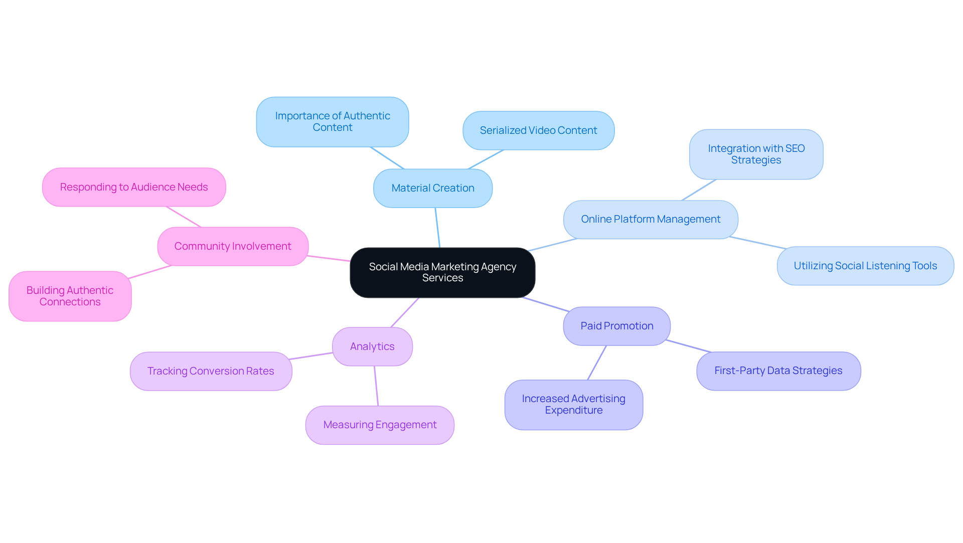 This mindmap starts with the main services offered by social media marketing agencies at the center. Each branch represents a specific service, and the sub-branches provide additional insights into their importance and future trends. Follow the branches to see how these services connect to the overall goal of enhancing engagement and authenticity.