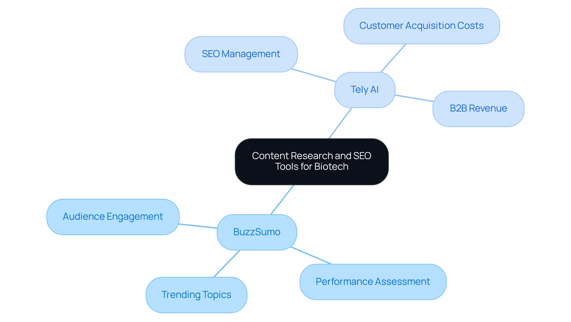 The center represents the main theme of content research and SEO tools. Each branch shows a specific tool and its features, helping you see how they work together to enhance marketing strategies in the biotech industry.
