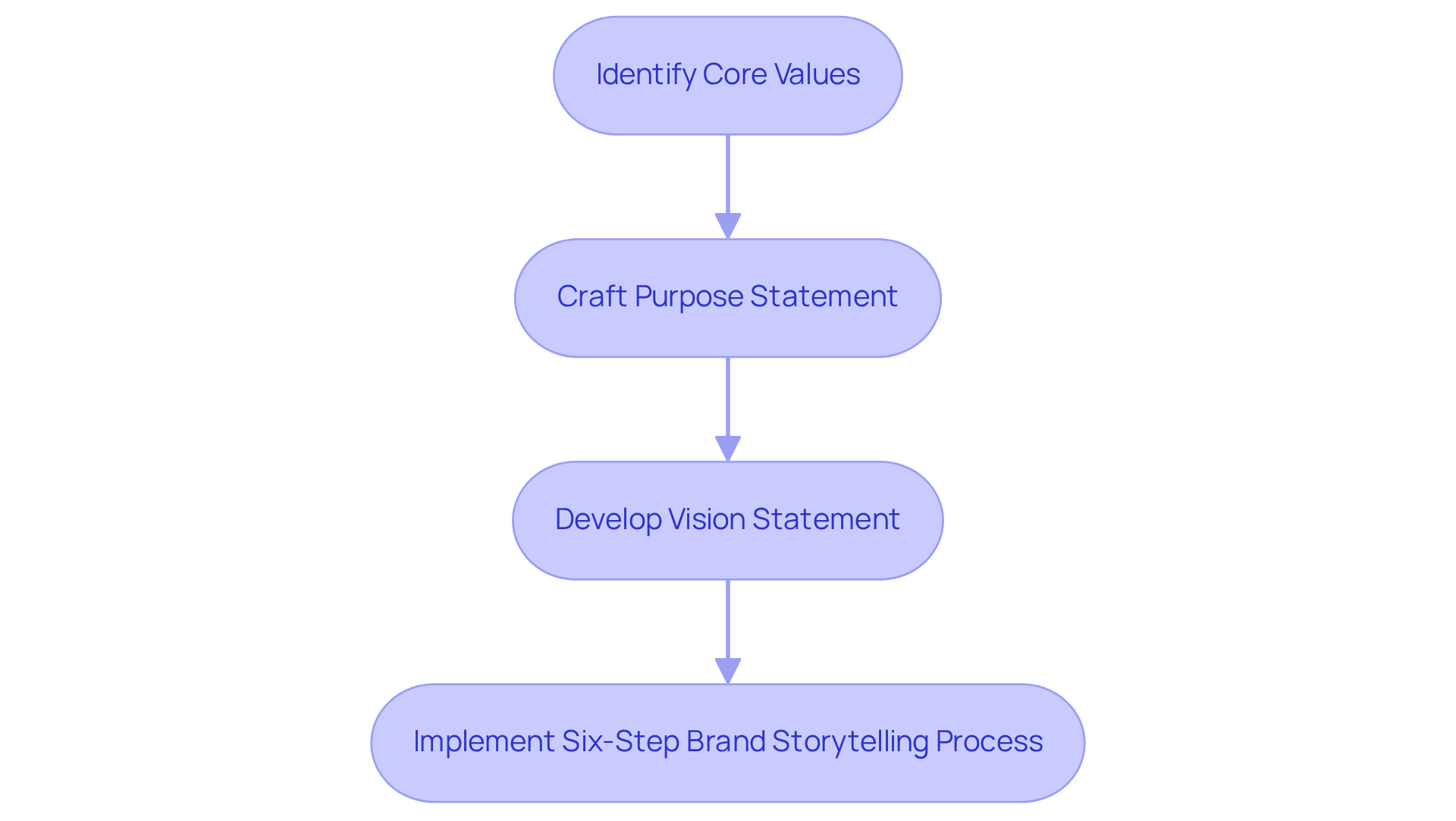 Each box represents a crucial step in defining your brand's identity. Follow the arrows to see how each step builds on the previous one, guiding you through the process of creating a meaningful brand narrative. Each box represents a crucial step in defining your brand's identity. Follow the arrows to see how each step builds on the previous one, guiding you through the process of creating a meaningful brand narrative.