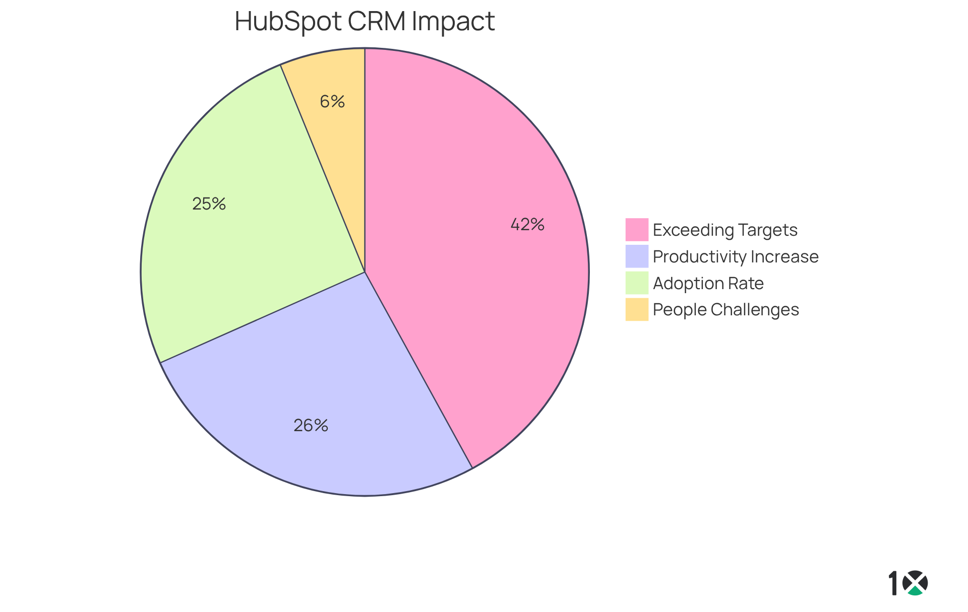 This pie chart shows the key statistics related to HubSpot CRM's effectiveness. The larger the slice, the more significant the impact — from productivity gains to adoption challenges. This pie chart shows the key statistics related to HubSpot CRM's effectiveness. The larger the slice, the more significant the impact — from productivity gains to adoption challenges.