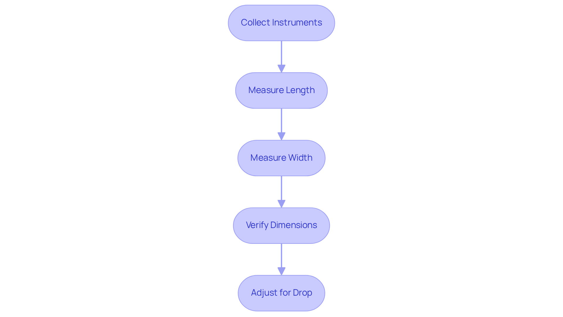 Each box represents a step in the measuring process. Follow the arrows to see how to measure your table accurately for the perfect tablecloth fit.