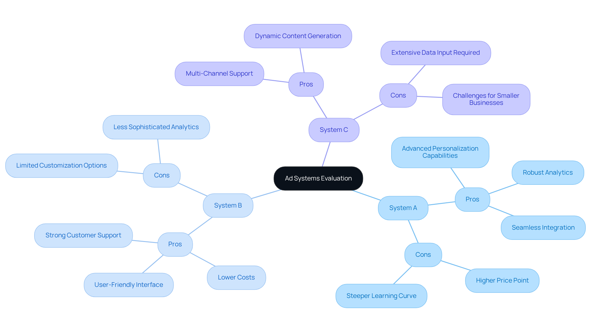 The central node represents the overall evaluation of ad systems. Each branch shows a specific system, with green branches indicating advantages and red branches indicating disadvantages. This helps you quickly assess which system might be the best fit. The central node represents the overall evaluation of ad systems. Each branch shows a specific system, with green branches indicating advantages and red branches indicating disadvantages. This helps you quickly assess which system might be the best fit.